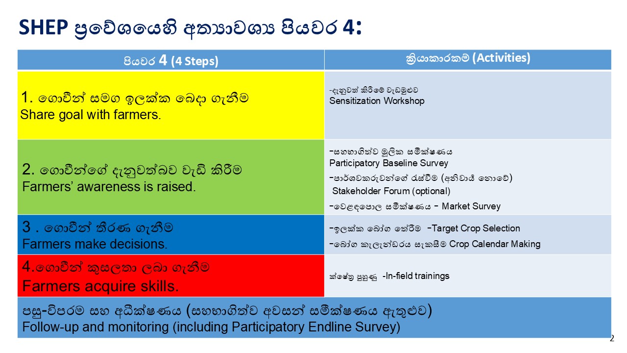 ගොවීන් සවිබලගැන්වීම: SHEP ප්‍රවේශයෙහි අත්‍යවශ්‍ය පියවර හතර ...